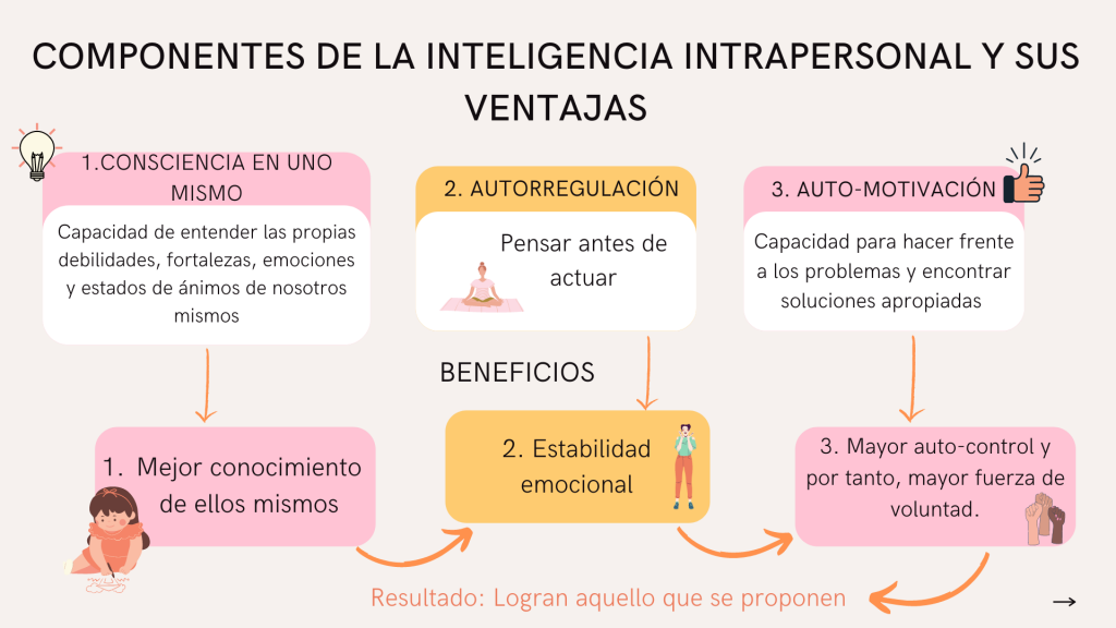 LA INTELIGENCIA INTRAPERSONAL – Peque Mentes